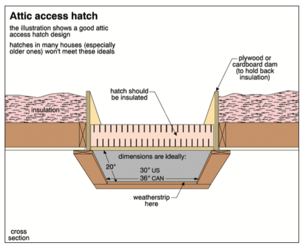 Safety in your Attic! – TruTech Talk